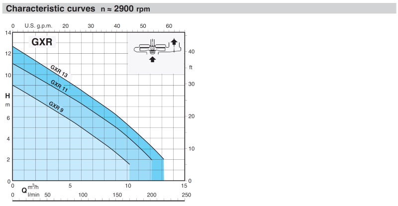 Calpeda GXRM Submersible Drainage Pumps